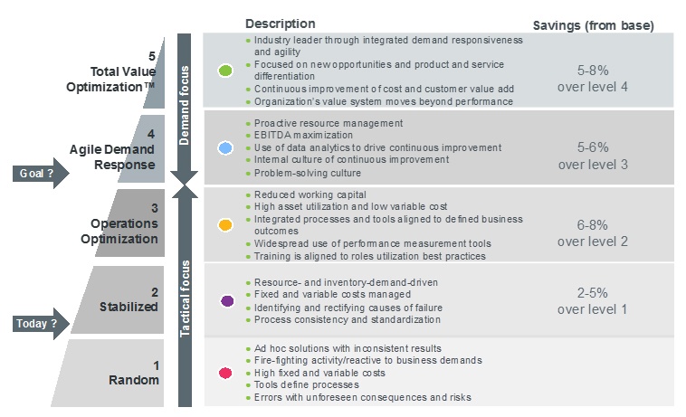 Operations Excellence Model | TVO | Maine Pointe Operations Excellence Model | TVO | Maine Pointe