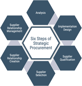 The Revitalizing Impact of Strategic Procurement Solutions