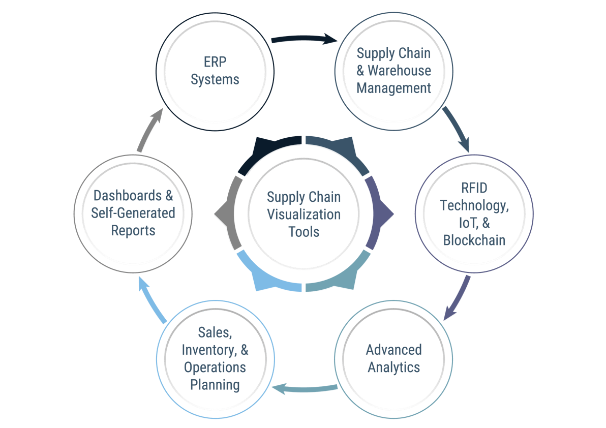 Solutions to Supply Chain Manufacturing Issues