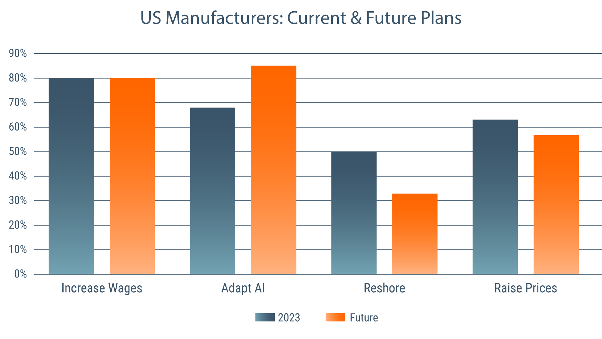 Solutions to Supply Chain Manufacturing Issues