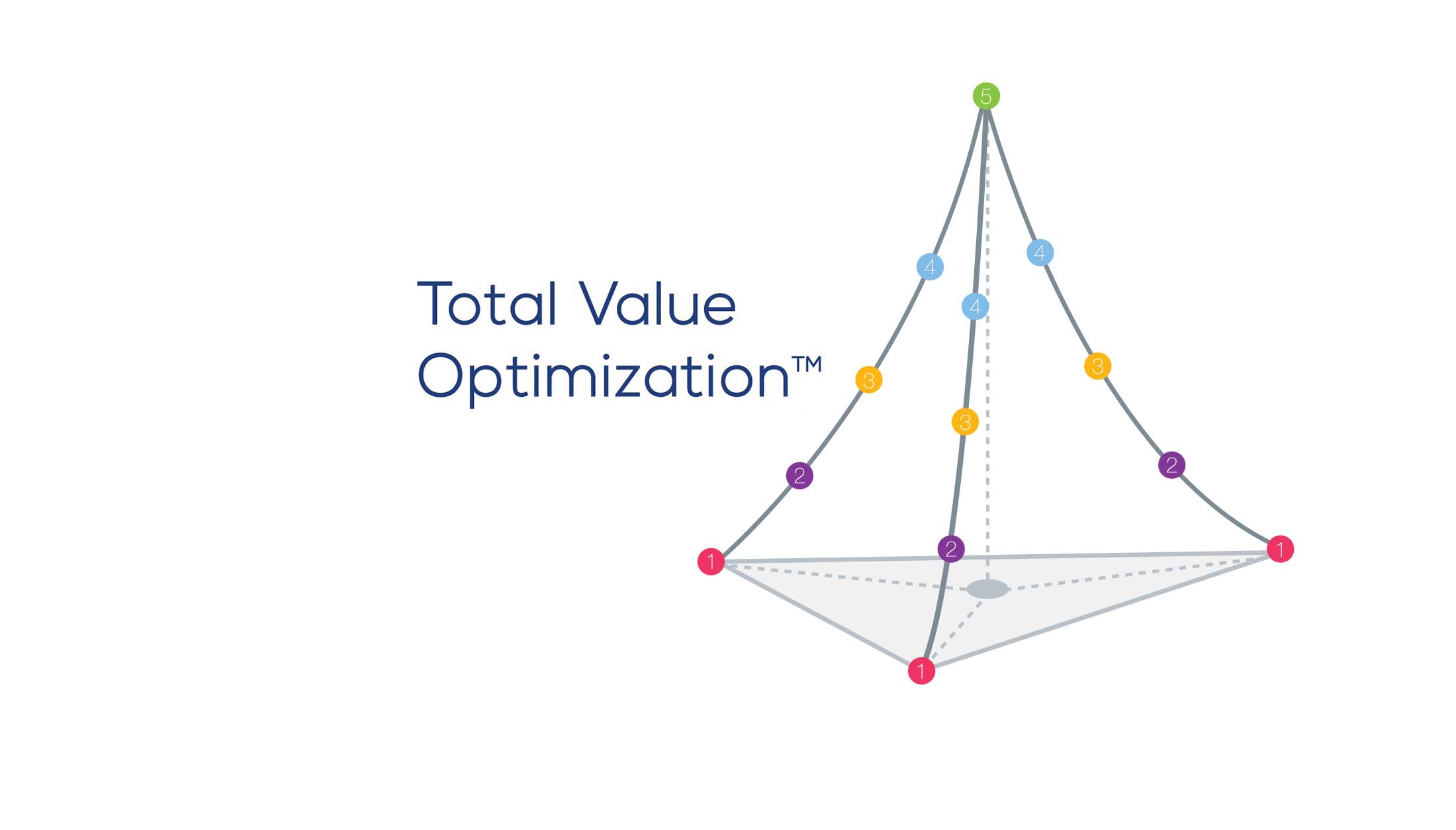 Supply Chain and Operations Management | Total Value Optimization